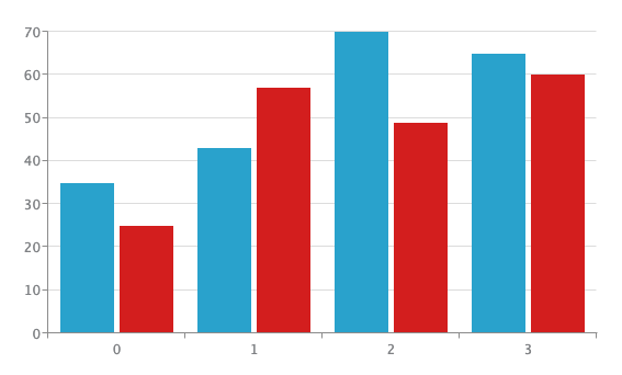 How to Build a Bar Chart using Javascript | by ZingChart | Medium