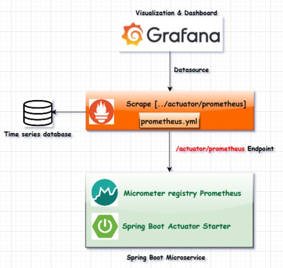 Monitoring Spring Boot Microservices with Prometheus and Grafana | by ...