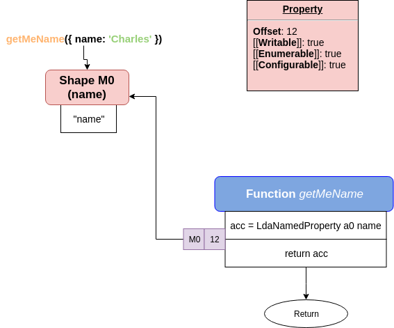 How V8 optimizes functions in JavaScript? | by Kemal Erdem (burnpiro ...
