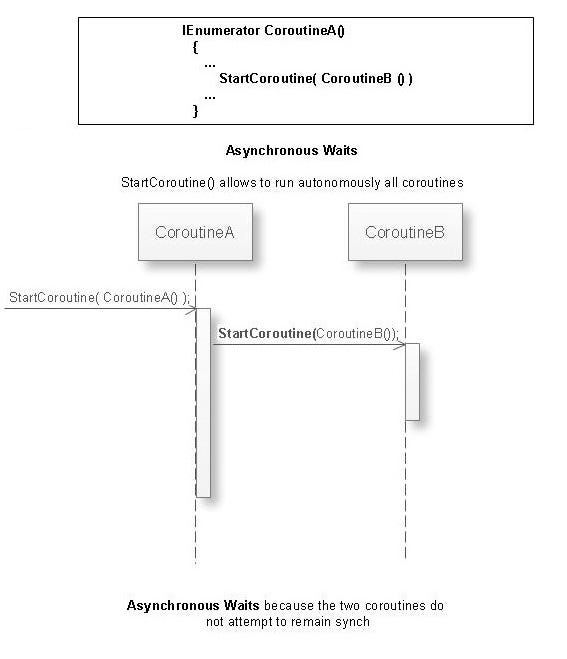 Coroutine — Learning-By-Doing: A Game in Unity | by J3 | KidsTronics | Medium
