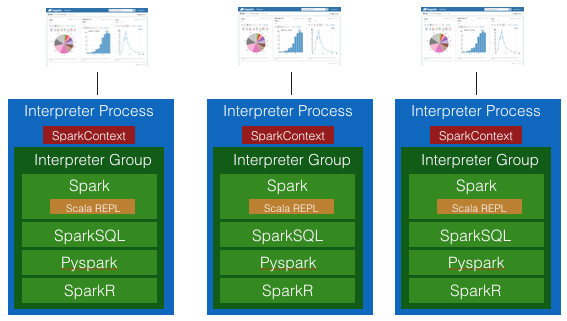 Apache Zeppelin, Interpreter mode explained | by Moon | Medium