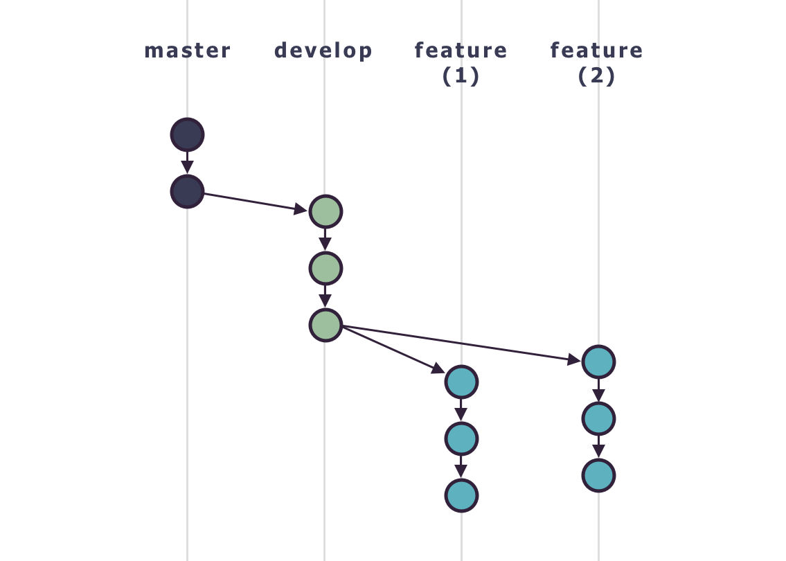 How To Split A Large Branch PR Into The Smaller Pull Requests By