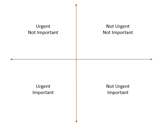 How Significant is this task?. From Stephen Covey’s book The 7 Habits ...