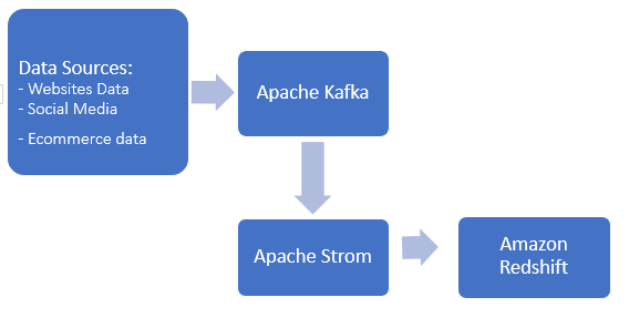Apache Kafka, Apache Storm, and Redshift as Distributed Processing ...