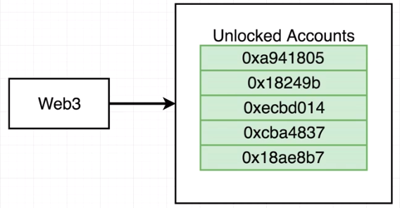 Compile and deploy Ethereum Contract with NodeJs | by Shamsher Ansari | Medium