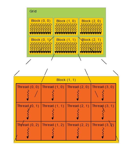 An Introduction to GPU Optimization | by Anuradha Wickramarachchi ...