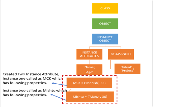 Oops Programming In Python Object Oriented Programming By Trepend Simplifying Business