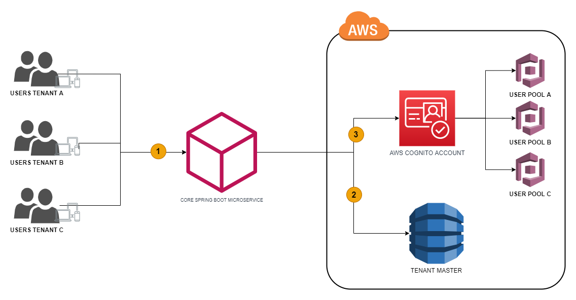 Multi-Tenancy architecture using AWS Cognito : Part 2 | by Eric Anicet ...