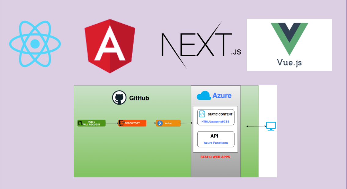 Building Azure Static Web Apps With All Major UI frameworks/Libraries | by Bhargav Bachina ...