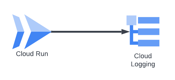 ส่ง Structured Logging จาก Cloud Run ไปที่ Cloud Logging | by Weerasak ...