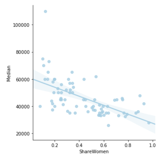 Visual Storytelling with Seaborn. Using Seaborn to Improve Your Data ...