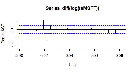 Time Series Forecasting With ARIMA In R | by Jason LZP | Level Up Coding