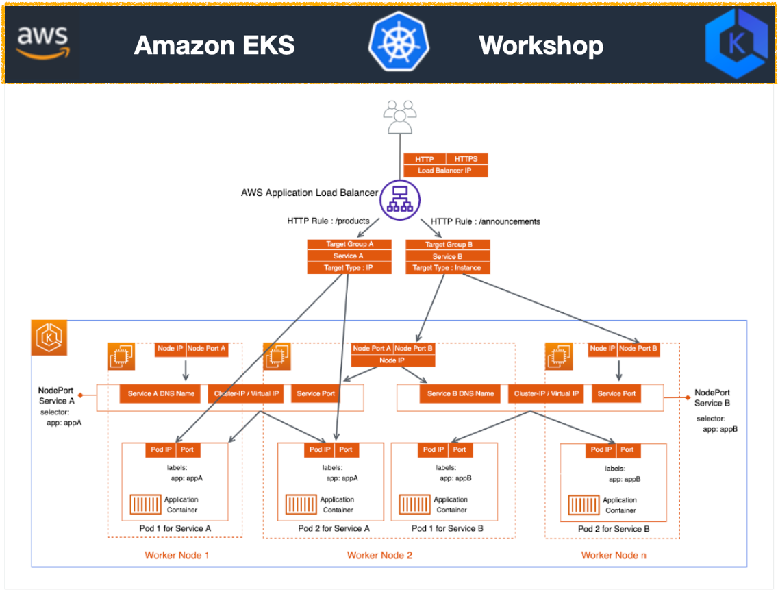 Amazon EKS—Services, Load Balancing, and Networking—Ingress and Ingress Controller ...