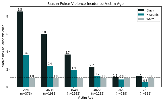 An open analysis of Police Violence | by Jason Hyun | Analytics Vidhya ...