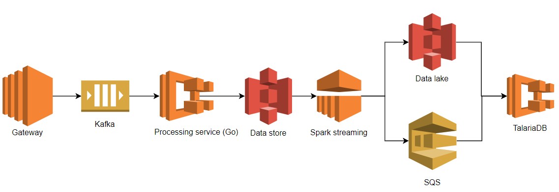 How We Simplified Our Data Ingestion & Transformation Process | by Grab ... How We Simplified Our Data Ingestion & Transformation Process | by Grab ...