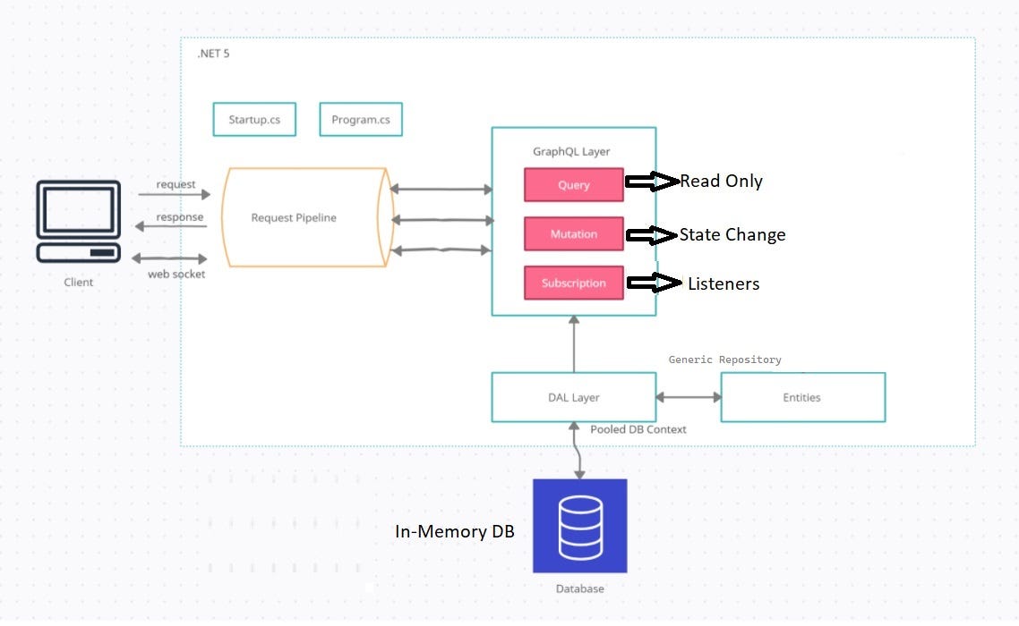 GraphQL in Microservice Architecture with a demo (.NET 5 & Python3) | by asok-mirror | Medium