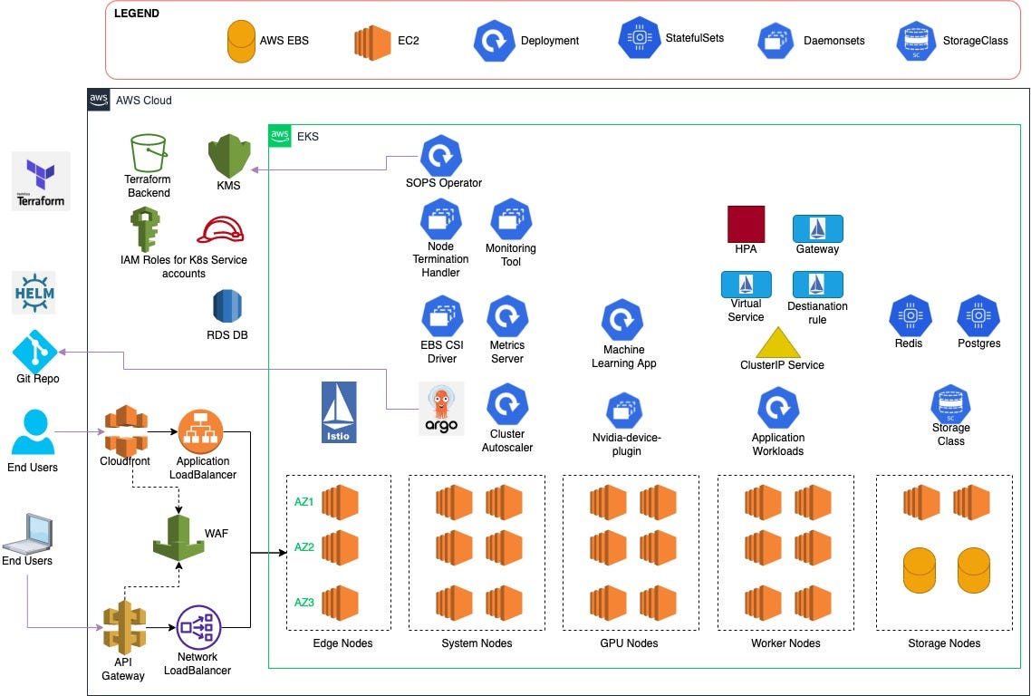 What does Kubernetes (EKS) production cluster look like ? | by Jeewan ...