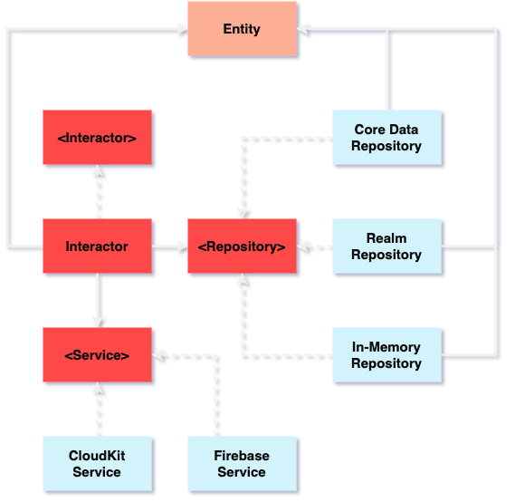 VIPER Design Pattern — Part 2. Part 2: Interactor | by Albert Pangestu ...