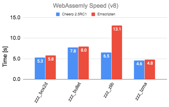 Best-in-class WebAssembly with Cheerp 2.5 (RC1) | by Stefano De Rossi | leaningtech | Medium