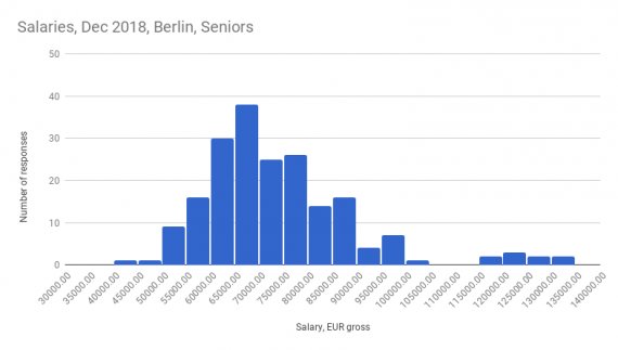 Germany IT Salary Survey Results (December 2018) | by Viktor | Medium