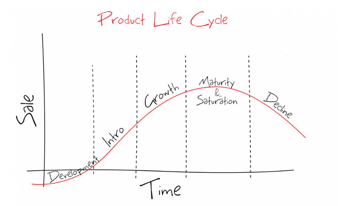 What is Product Life Cycle ?. July 16, 2020 | by Akansha Mittal | Talk ...