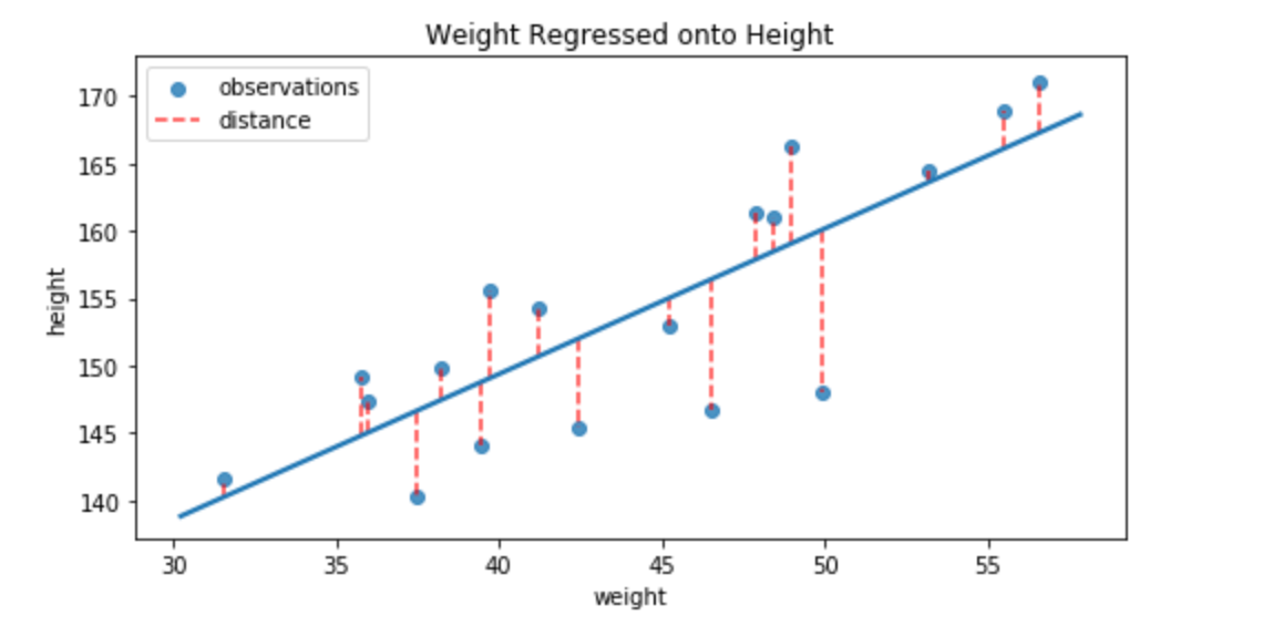 Introduction To Linear Regression Part 1 Implementation In Python With Statsmodels By Kyle
