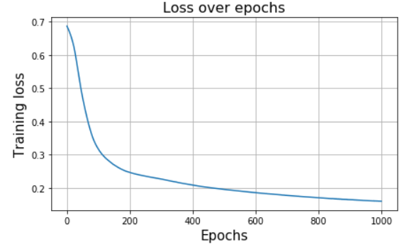 How PyTorch lets you build and experiment with a neural net | by ...