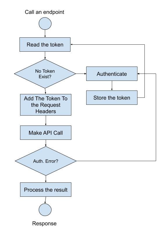 Simplifying Api Access Flows That Requires Authentication In A Javascript Application By 8436