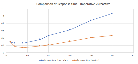 On Performance of Imperative vs Reactive Implementation of API | by ...