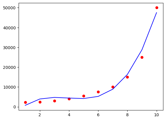 Polynomial Regression And Implementing Polynomial Regression In Python