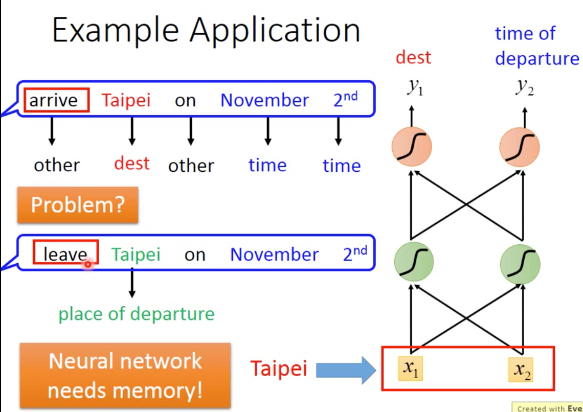 Note: Recurrent Neural Network (RNN) | by Brandyli | Medium