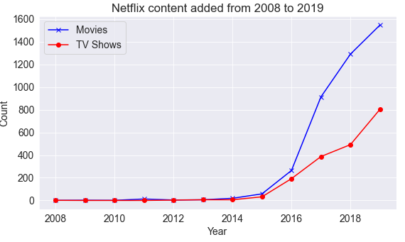 Interesting Insights From the Exploratory Data Analysis of Netflix ...