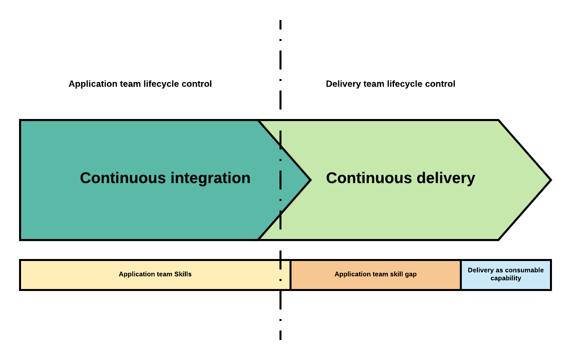 Life-cycle ownership and missing skills and capabilities | by Hylke ...