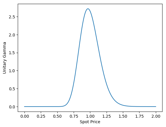 Option Gamma Made Easy. A Practical Interpretation of Gamma | by ...