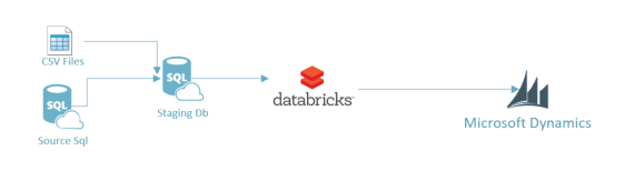 Microsoft Dynamics 365 Data Migration using Azure Databricks and Azure Data Factory, part 1 of 2 ...