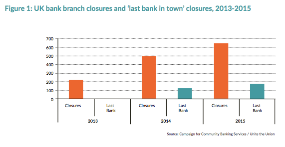 Abandoned Communities: The crisis of UK bank branch closures | by Move ...