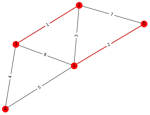 Kruskal S Algorithm Visualisation Using Networkx Graph… By Abhishree Shetty Musoc 17
