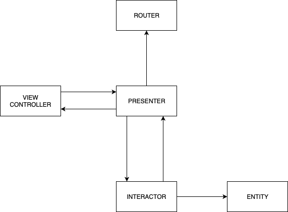 Advance Viper Architecture for iOS without Retain Cycles. | by Akshat Sharma | Medium