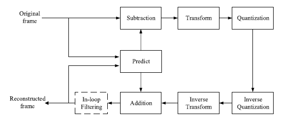 Review Rhcnn — Residual Highway Convolutional Neural Network Codec Filtering By Sik Ho