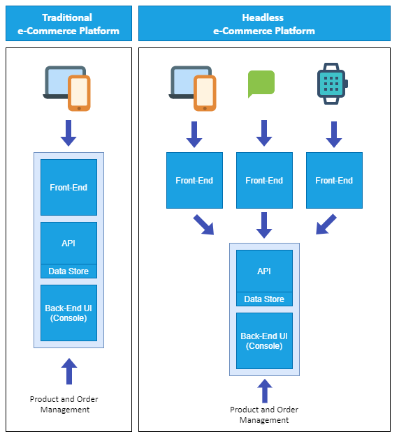 Driving Innovation With A Headless E Commerce Architecture By Rhett Blanch Medium
