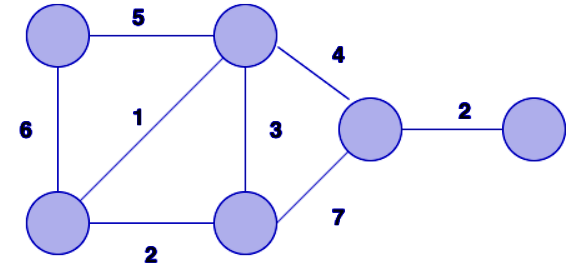 Algorithms for finding Minimum Weight Spanning Tree. | by Ankita Mishra ...