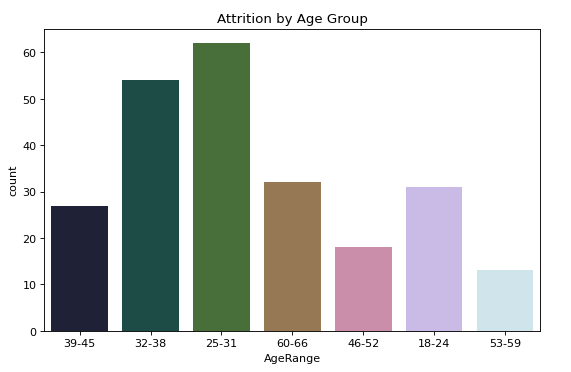 Analyzing IBM Employee Attrition. Identifying the factors which ...