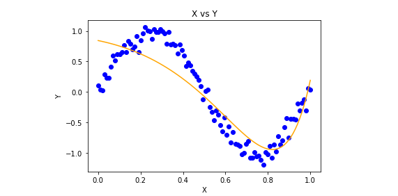 Understanding overfitting using Higher-order Linear regression. | by ...