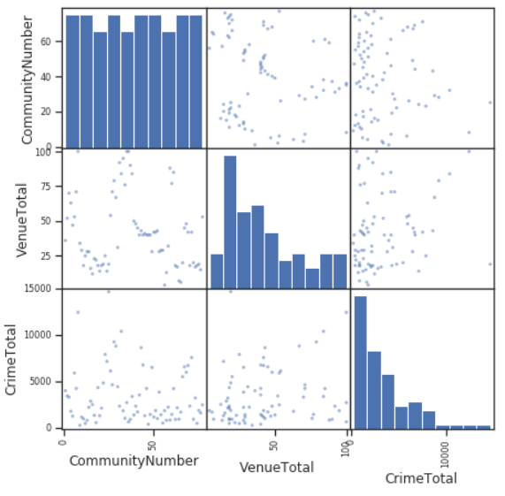 Categorizing Chicago Communities using Crime Data and Foursquare | by ...