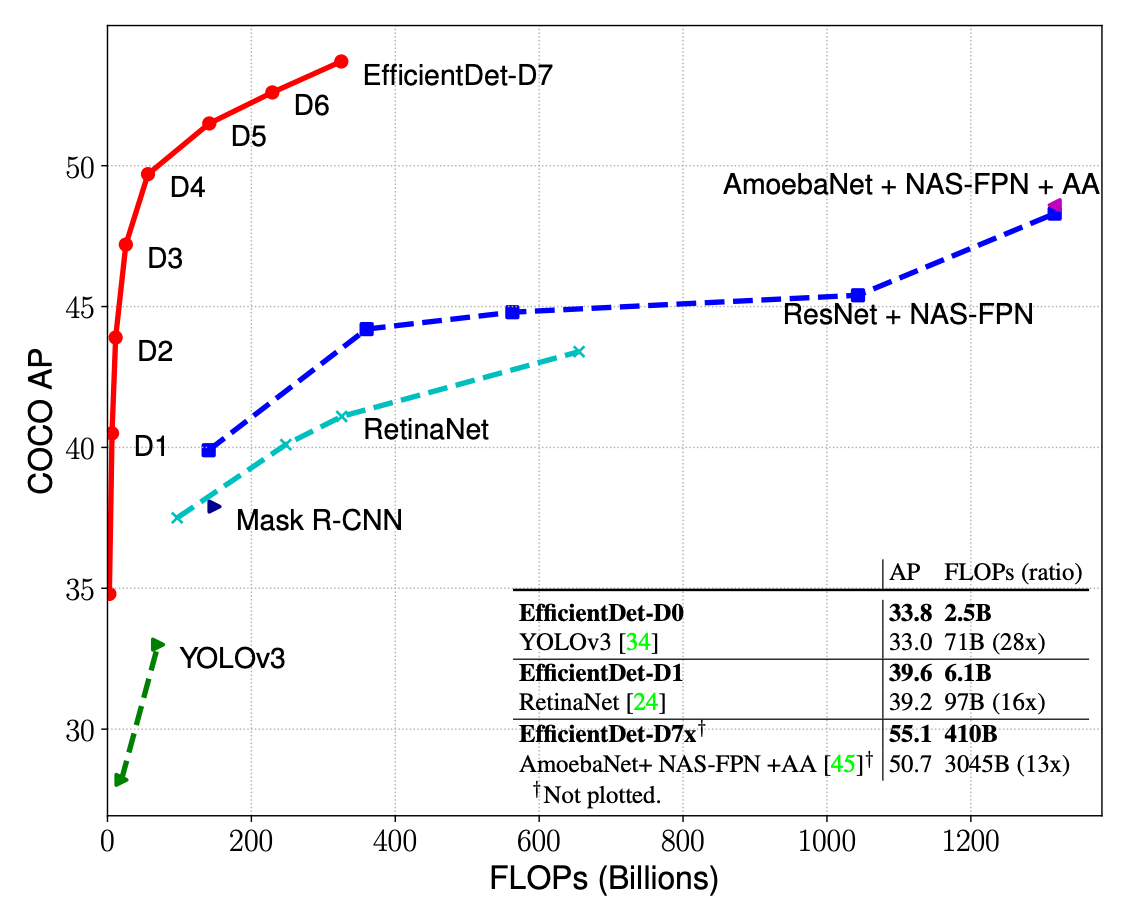 Decoding State Of The Art Object Detection