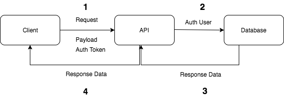 Maintaining API authentication using Axios - Matei Oprea - Medium