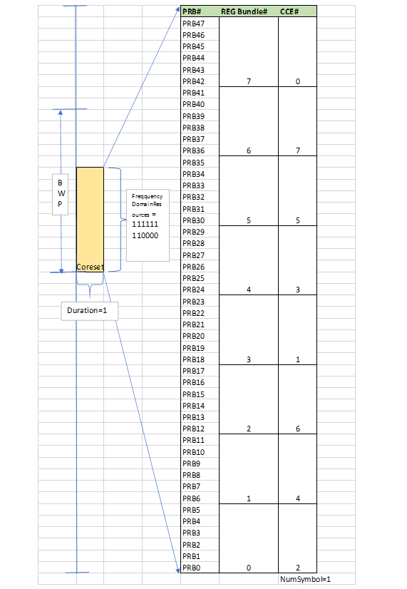5GNR-Interleaved CCE -REG Mapping in Coreset | by bhagwan sahai | Medium