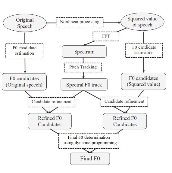 Pitch-Tracking, or How to Estimate the Fundamental Frequency in Speech — on the Examples of ...