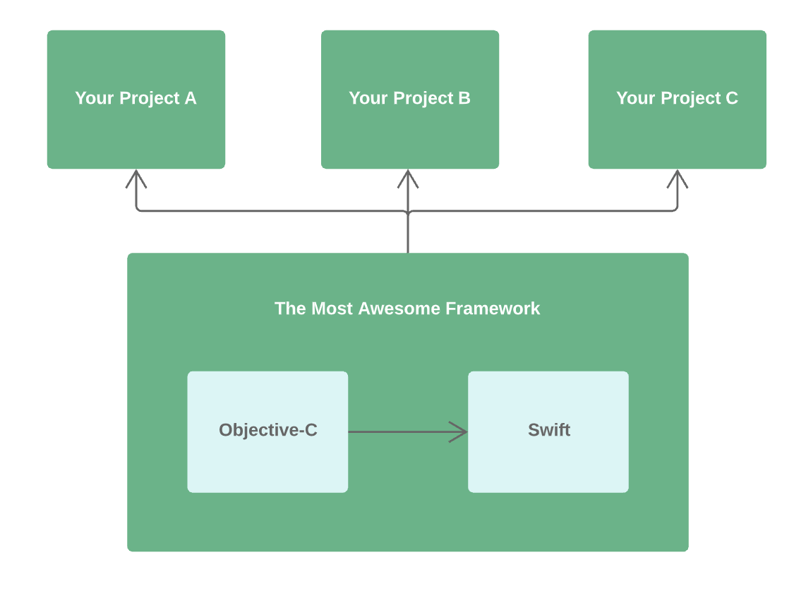 Creating A Hybrid Framework With Objective C And Swift Code… By Cecilia Humlelu Medium
