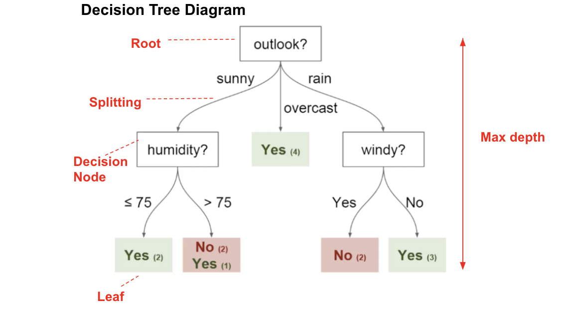 [AI/ML] Decision Tree - Allenyummy Note - Medium